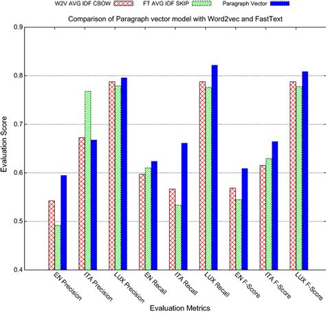 comparison of paragraph vector model with word2vec and fasttext
