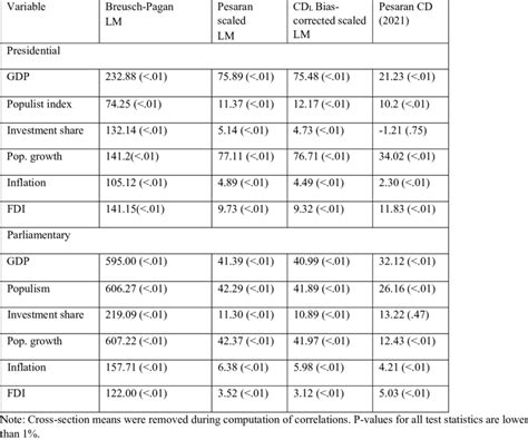 6 The Statistic Of The Cross Sectional Dependence Test Download