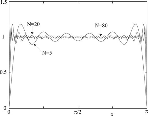 Convergence Of The N 5 20 And 80 Partial Sums In 17 Of The Download Scientific Diagram