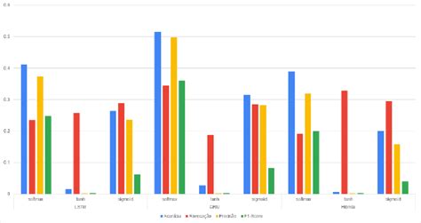 Figure 3 From Comparison Of Lstm Gru And Hybrid Architectures For Usage Of Deep Learning On