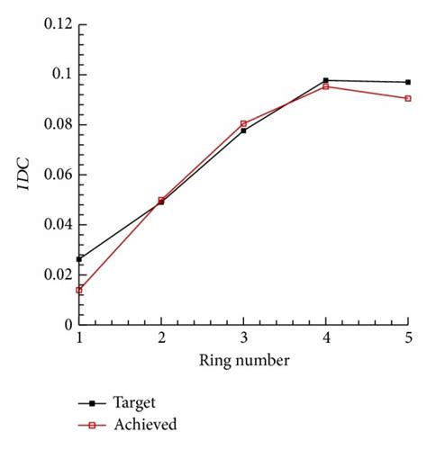 Distortion Parameters At The Aip For Example 1 A Total Pressure Loss