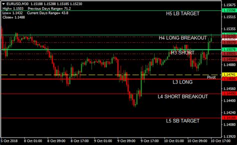 Camarilla Breakout Metatrader 4 Forex Indicator