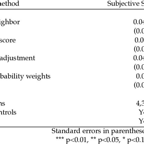 Psm Results With Different Matching Methods Att Average Treatment