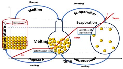 20 multiple choice questions powerpoint on particle model of matter