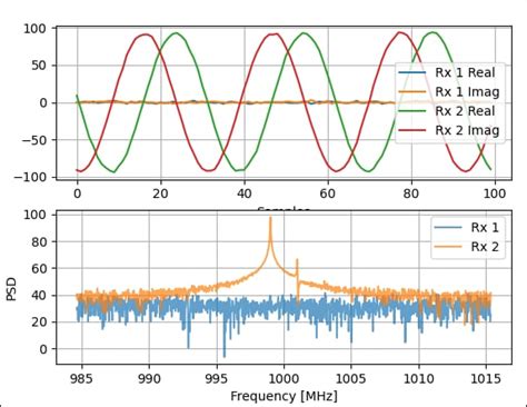 Adalm Pluto Dual Port Mod Cant Use Dds On Both Tx Ports In Python Qanda Virtual Classroom