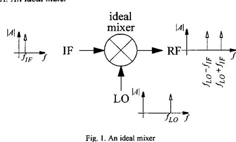 Figure 1 From Understanding The Nonlinearity Of A Mixer Using Multisine Excitations Semantic