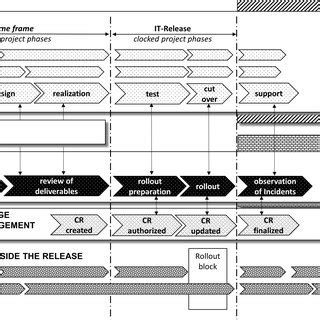 Example Of A Semi Agile Release Model Example Of A Semi Agile Release Download Scientific
