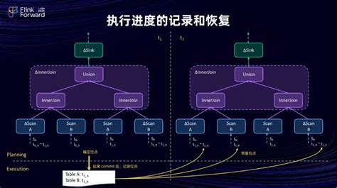 基于 flink 进行增量批计算的探索与实践 大数据 apache flink infoq写作社区