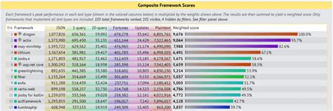 どのウェブフレームワークが一番高速に動作するのかが一目で分かる「web Framework Benchmarks」レビュー Gigazine