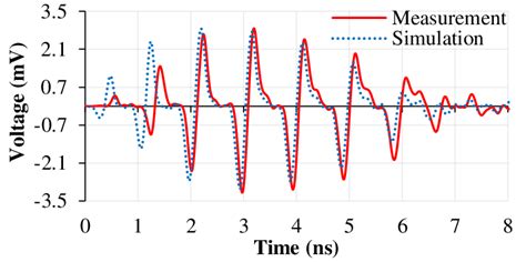 waveforms of the induced voltage on port 3 for the serpentine mf