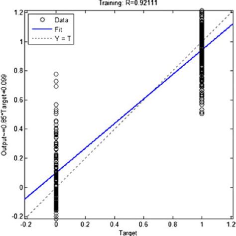 regression graph between actual and target output with training rate