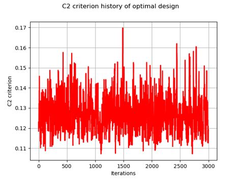 Optimize An Lhs Design Of Experiments — Openturns 120 Documentation