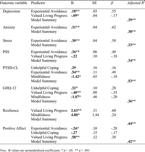 Multiple Regression Analyses Predicting Mental Health Measures
