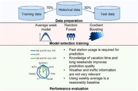 Dirk Uwe Sauer On Linkedin Predicting Electric Vehicle Charging Station Availability Using