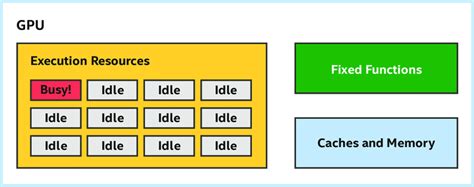 A Single Task Kernel On A Gpu Leaves Many Execution Resources Idle