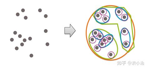 机器学习 简解（三）聚类 知乎