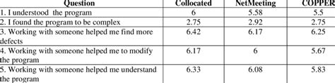 perception of code comprehension download table