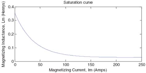 Variation Of Magnetizing Inductance With Magnetizing Current