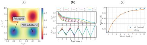 Mathematics Free Full Text A Depth Progressive Initialization