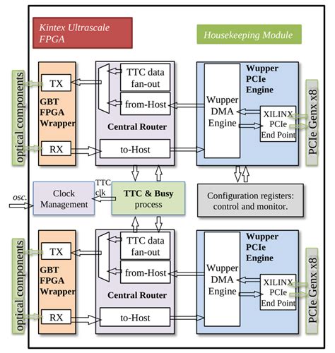 structure of the felix firmware [5] download scientific diagram