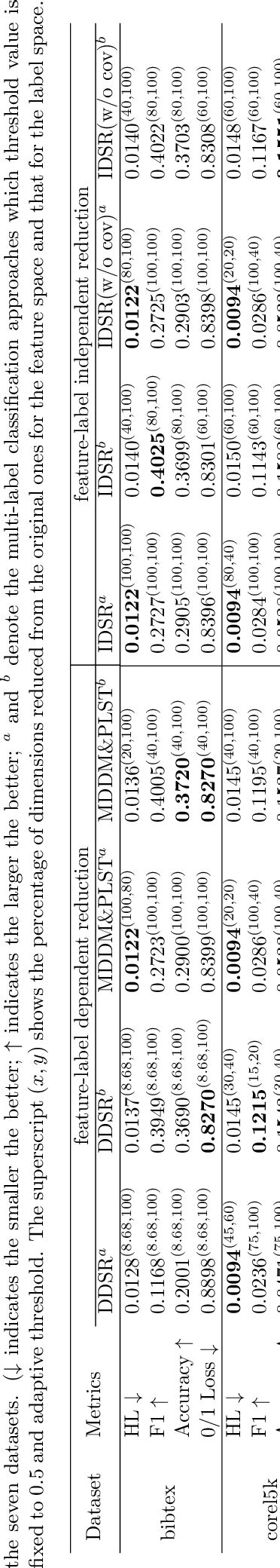 Performance Comparison Mean Between Ddsr Idsr And Mddmandplst In Terms