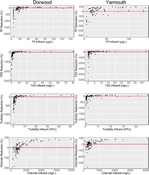 11 Contaminant Influent Concentration Compared To The Percent