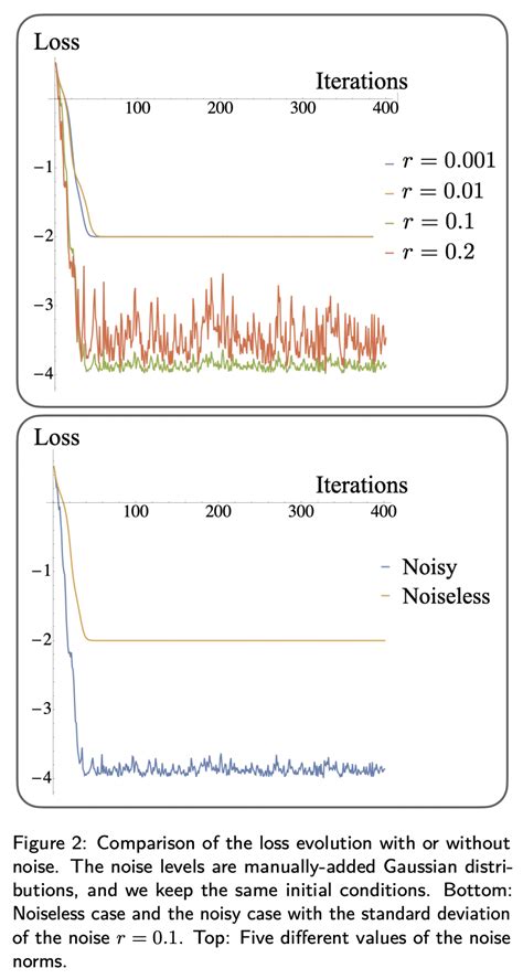 Noise Can Be Helpful For Variational Quantum Algorithms Issue 3733