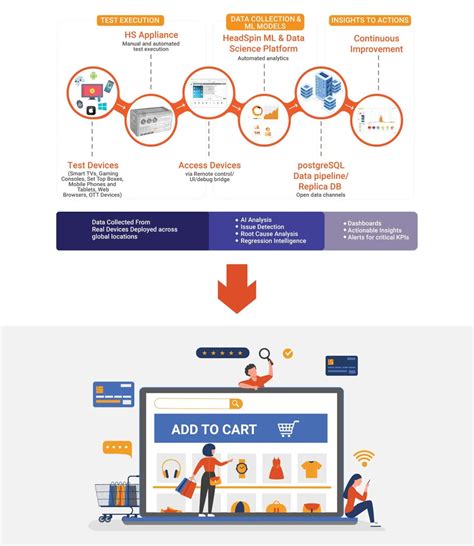 Retail Application Testing The Whys And Hows Of It Headspin