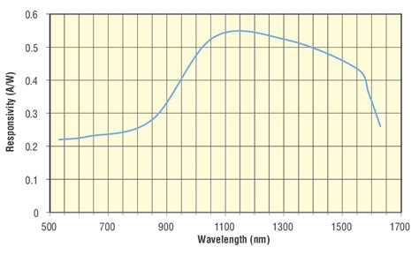 45 GHz Fiber Optic Detector