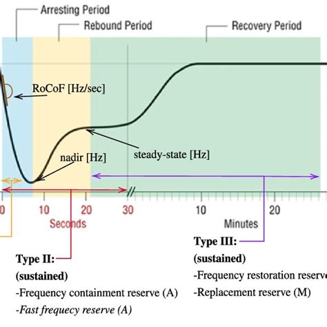 A Geo Electrical Clustering Of Frequency And Flexibility Services Download Scientific