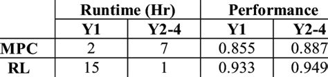 Runtime And Performance Comparison In Test Case II Download Scientific Diagram