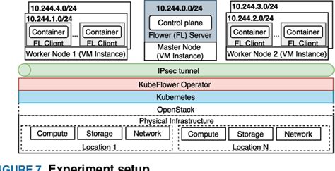Figure 7 From Federated Analytics With Data Augmentation In Domain