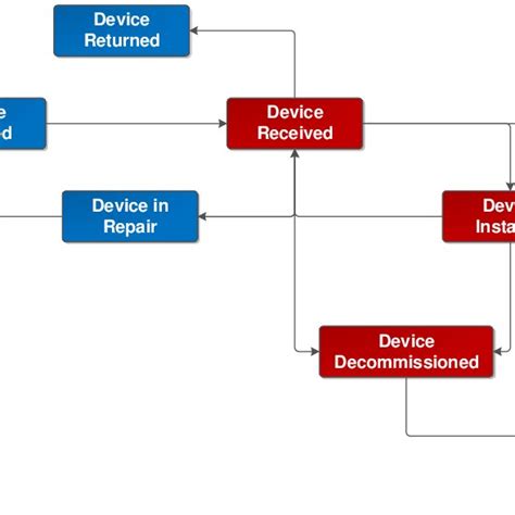 Typical Structure Of An Asset Management Organisation Download Scientific Diagram