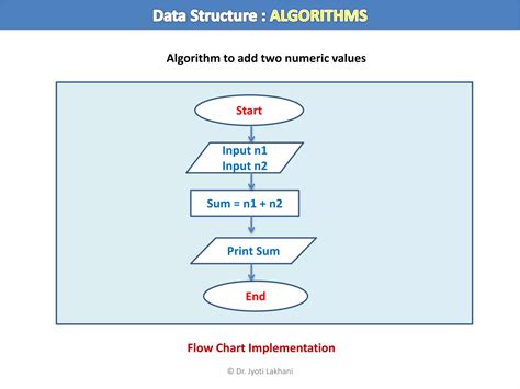 Ds02 Flow Chart And Pseudo Code Ppt