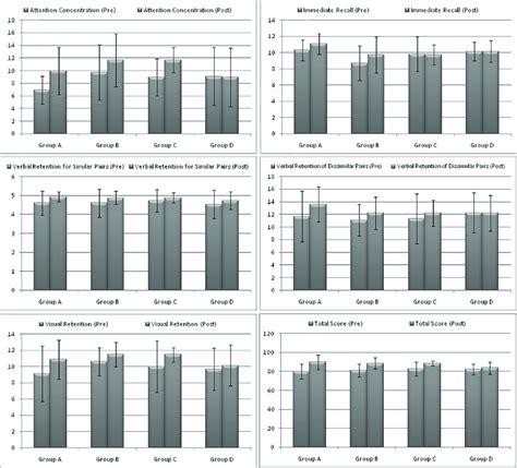 Average Changes In Cognitive Functions From The Baseline Mean SD Download Scientific
