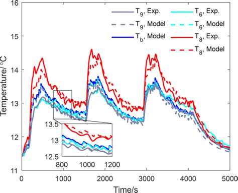 fidelity performance of the 2 d cg model under fuds at 10 °c