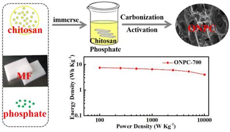 Chitosan Based Synthesis Of O N And P Codoped Hierarchical Porous Carbon As Electrode