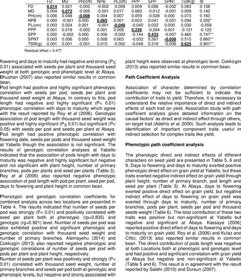 Phenotypic Path Coefficient Analysis Direct Effects Underlined