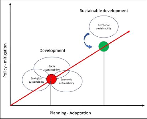 The Territorial Approach Toward The Sustainable Development Download