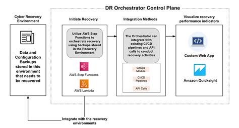 Designing A Cyber Resilience Framework With Aws Pwc