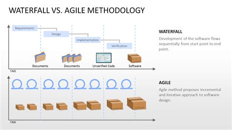 Agile Project Management Approach