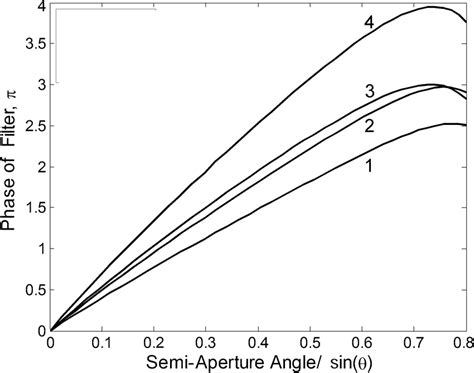 Phase Functions Of Filters 14 Download Scientific Diagram