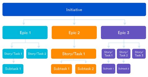 Jira Epic User Story Scrum Kaban