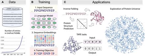 A New Age In Protein Design Empowered By Deep Learning Cell Systems