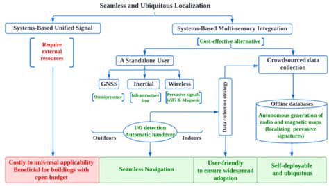 Classification Of Seamless And Ubiquitous Localization Systems