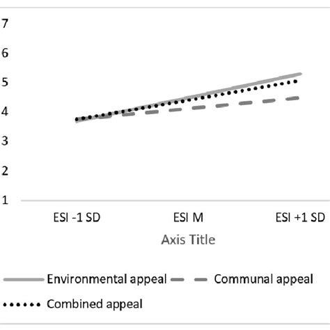 Simple Slopes Showing The Interaction Effect Between Environmental