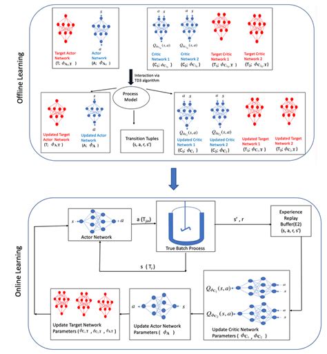 Schematic Of The Td3 Based Controller For Batch Transesterification Download Scientific Diagram
