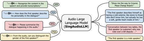 论文审查 Advancing Singlish Understanding Bridging The Gap With Datasets And Multimodal Models