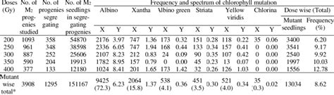 Frequency And Spectrum Of Chlorophyll Mutation In M2 Generation Of Rice Download Scientific
