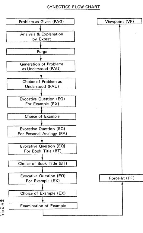Synectics A Creative Problem Solving Technique Managementissues